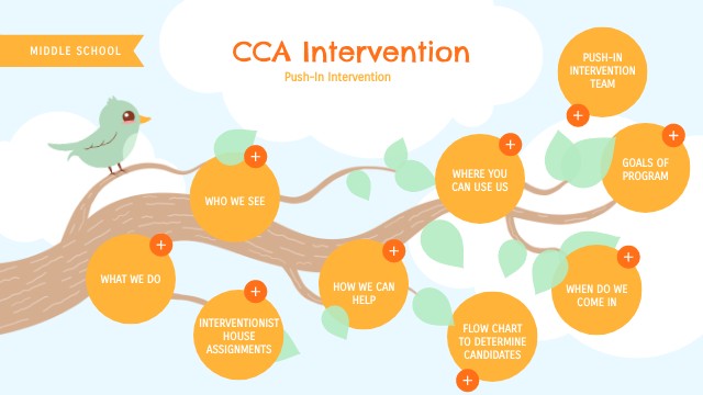 Intervention Explained | Genially