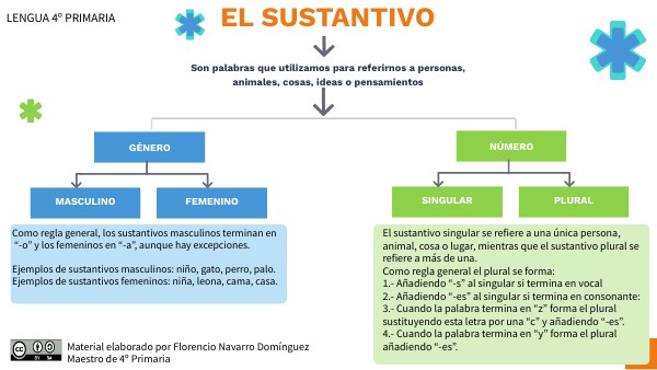 el sustantivo | Genially