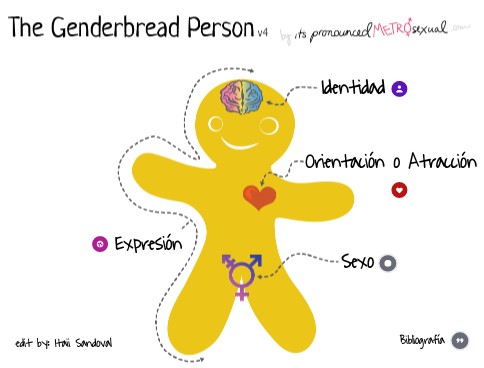The Genderbread Person - Spanish - Edit By: Itaii Sandoval
