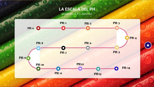 LA ESCALA DEL PH | Genially