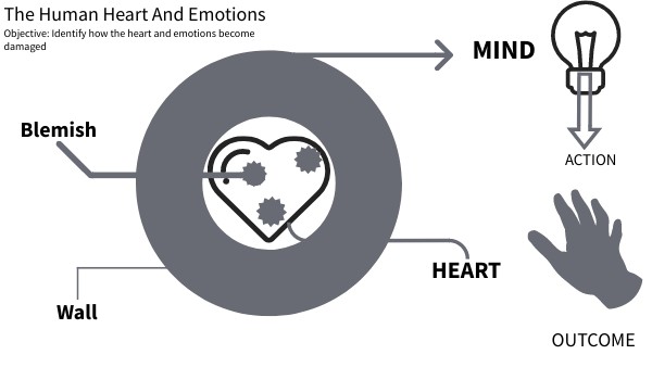 The Human Heart & Emotions | Genially