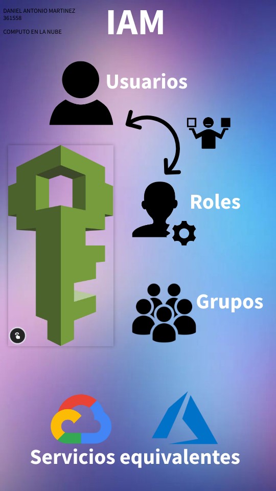IAM de AWS