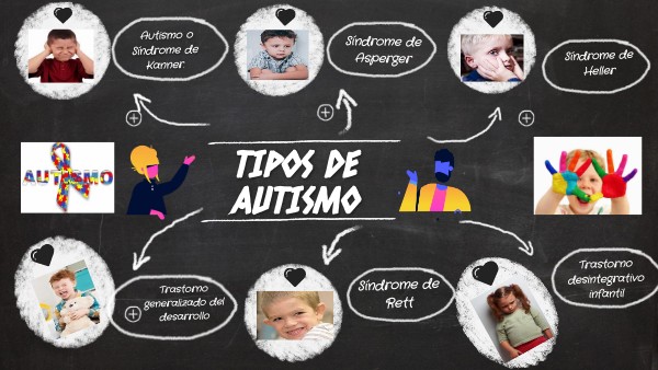 TIPOS DE AUTISMO gestion | Genially