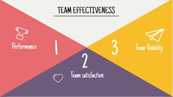 Team effectiveness