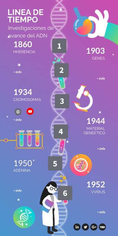 Linea de Tiempo "Investigaciones sobre avances del ADN" | Genially