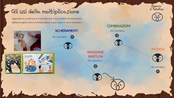 GLI USI DELLA MOLTIPLICAZIONE | Genially