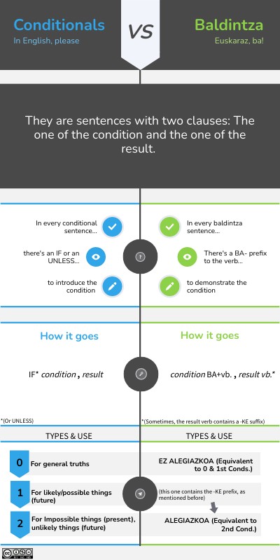 INFOGRAPHIC ON CONDITIONALS | Genially