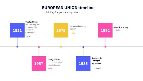 TIMELINE EU AND BREXIT | Genially