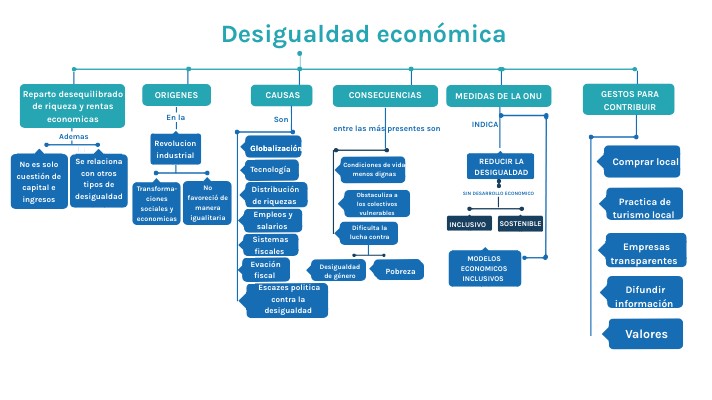 Desigualdad economicas | Genially