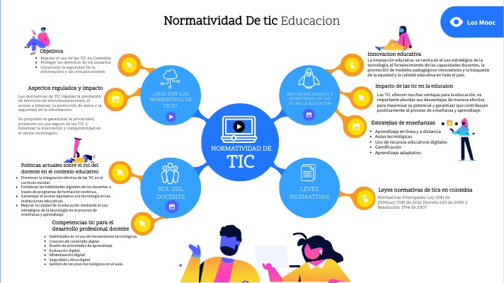 MAPA CONCEPTUAL NORMATIVIDAD DE TIC | Genially