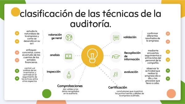 MAPA MENTAL clasificación de las técnicas de auditoria | Genially