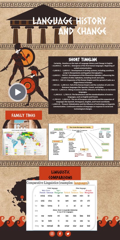 INFO LANGUAGE HISTORYC AND CHANGES | Genially