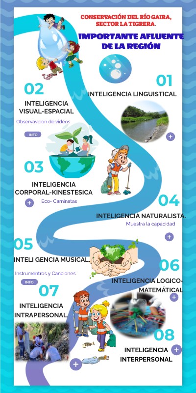 Infografia Conservacion del rio | Genially