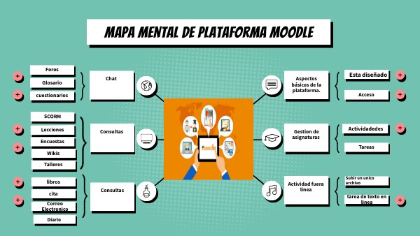 MAPA MENTAL DE LA PLATAFORMA MOODLE | Genially