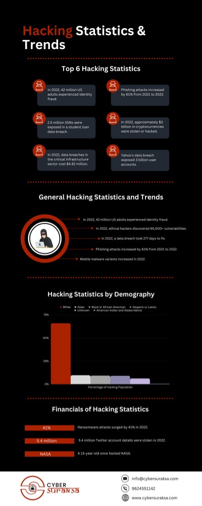Hacking Statistics & Trends - Cyber Suraksa