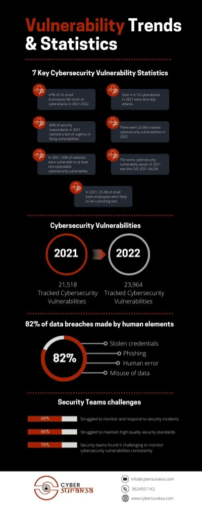 Vulnerability Trends & Statistics - Cyber Suraksa