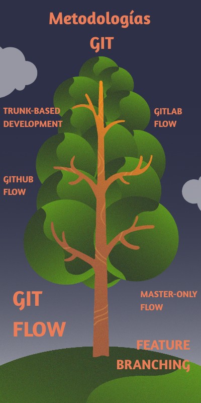 Metodologia Git Flow | Genially