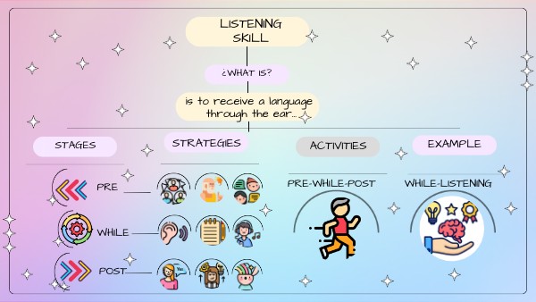 conceptual map listening skill | Genially