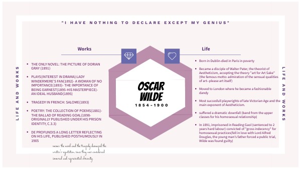 oscar Wilde mind map