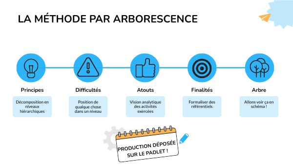 Méthode arborescente | Genially
