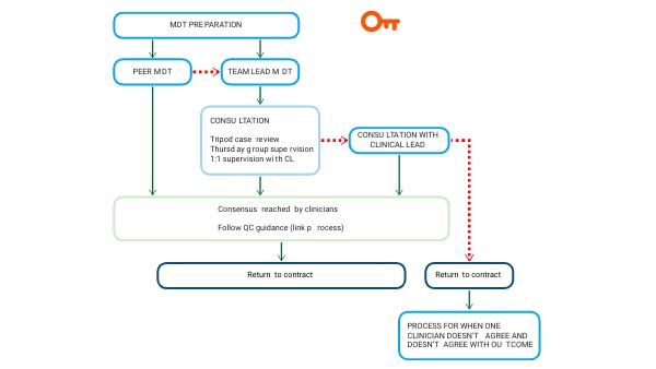 Copy - MDT Process Flow Mock up