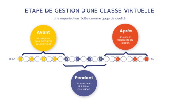 L'organisation d'une classe virtuelle | Genially