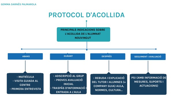Protocol d'acollida | Genially