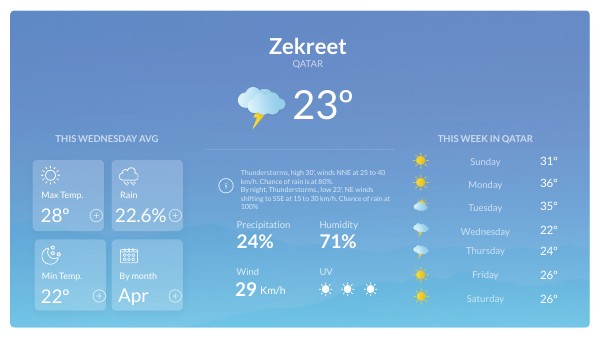 Weather Forecast - Geography | Genially