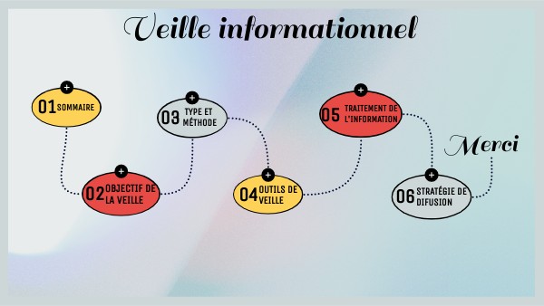 Diagramme de processus | Genially