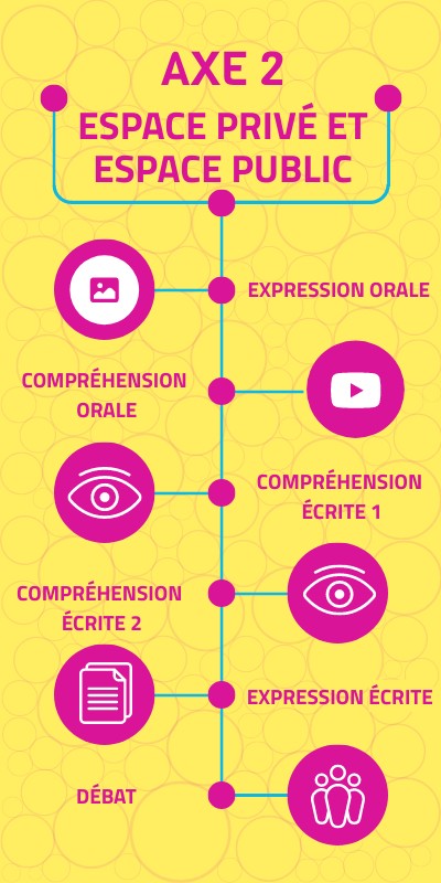 Axe 2: espace privé et espace public | Genially