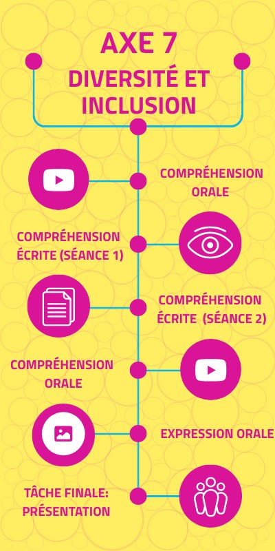 Axe 7: diversité et inclusion - 1ère | Genially