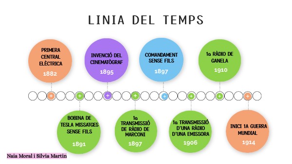 Linia del temps | Genially