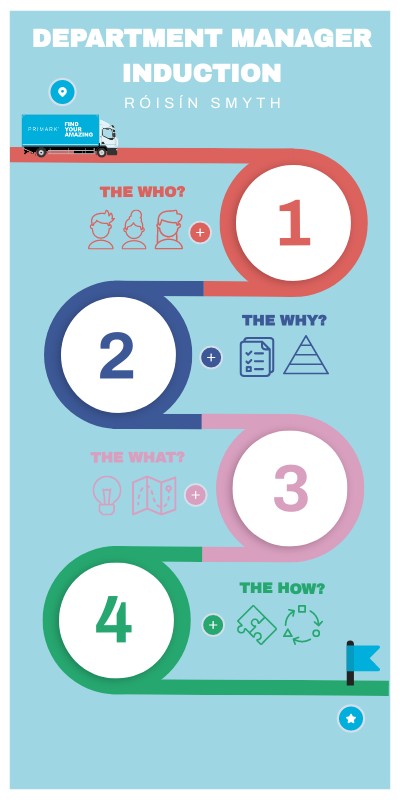 Retail Management Induction DLI | Genially