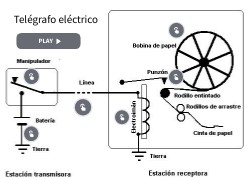 Telégrafo eléctrico de Morse | Genially