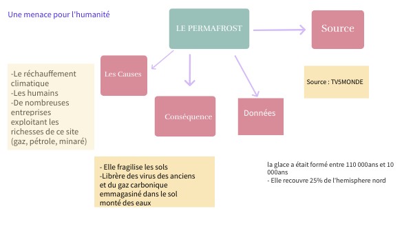 CENTRAL SCHEME MIND MAP | Genially