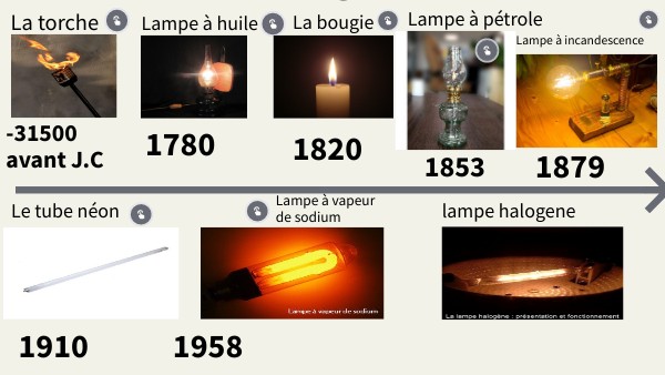 évolution moyens éclairage | Genially