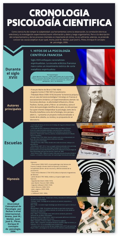 CRONOLOGIA PSICOLOGÍA CIENTIFICA | Genially