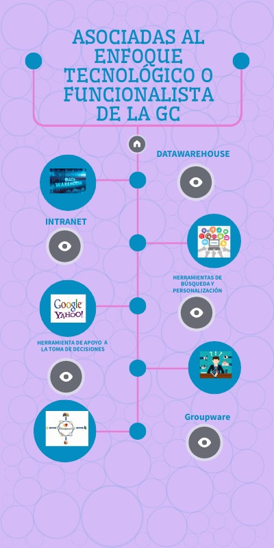 Herramientas tecnológicas para la gestión del conocimiento. | Genially