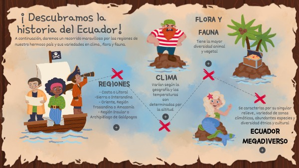 MAPA HISTORIA DE ECUADOR | Genially