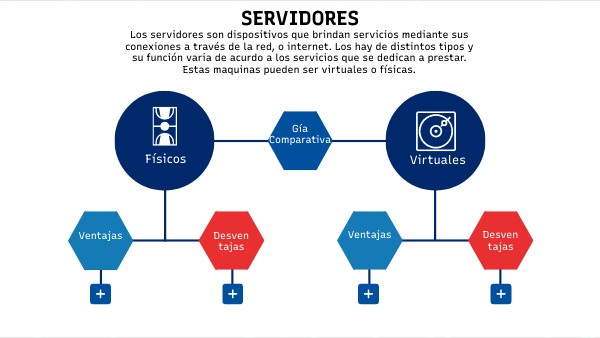 Servidores-Tipos | Genially