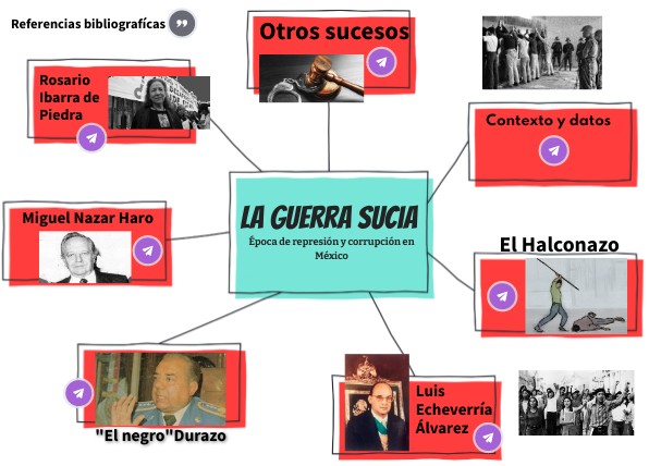 La Guerra Sucia | Genially