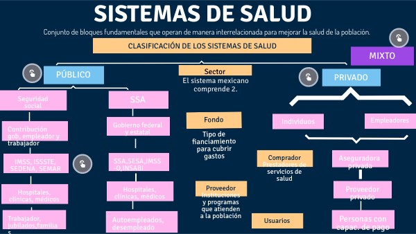 MAPA SISTEMAS | Genially