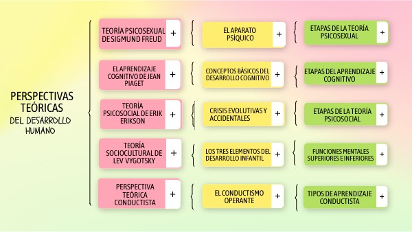 PERSPECTIVAS TEÓRICAS DEL DESARROLLO HUMANO | Genially