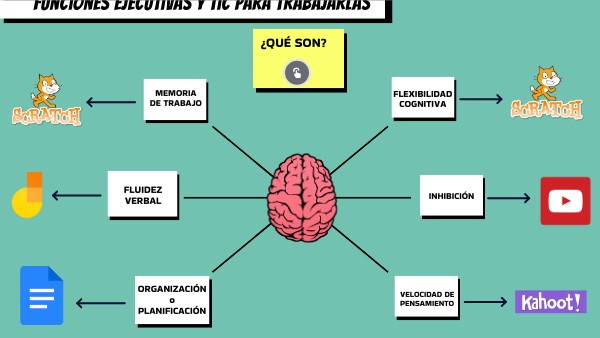 Mapa Mental Funciones ejecutivas | Genially