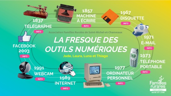 Fresque des outils numériques | Genially