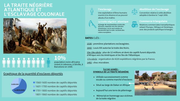 La traite négrière atlantique et l’esclavage coloniale | Genially