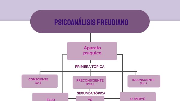 modelo freudiano | Genially