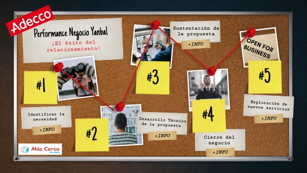 Performance Adecco | Genially