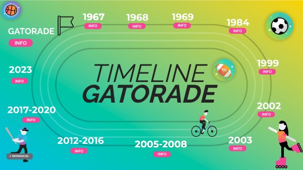 TIMELINE GATORADE | Genially