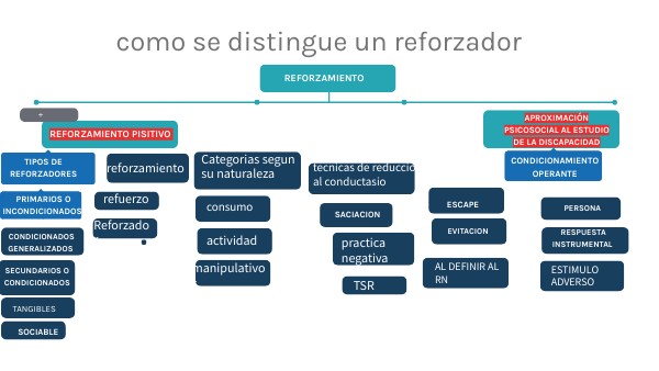 Como se distingue un reforzador | Genially